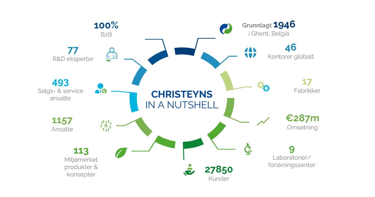 Christeyns - bærekraftige rengjøringsløsninger
